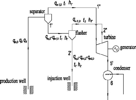 Figure 1 From Geothermal Energy Conversion Between Flash Binary And Double Flash Power System