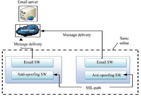 E Mail Architecture With Anti Spoofing Application 15 Download Scientific Diagram