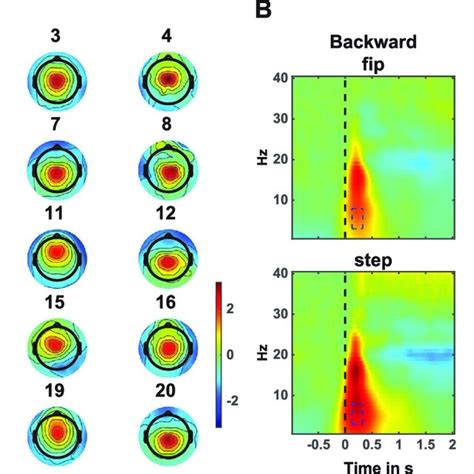 Eeg Data A Participant Specific Scalp Topographies Of The Eigenvector