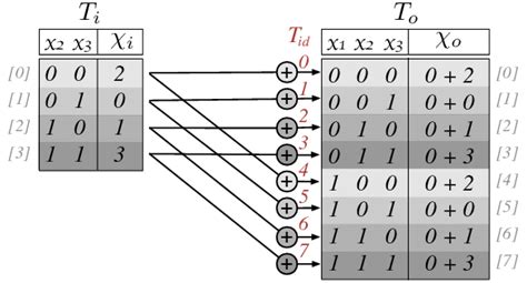example of aggregation of two tables on gpu download scientific diagram