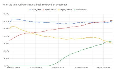 graph comparing popular ebook websites r libgen