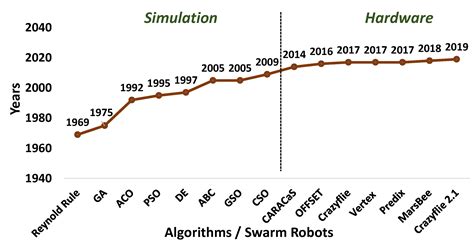 Drones Free Full Text A Review Of Swarm Robotics In A Nutshell