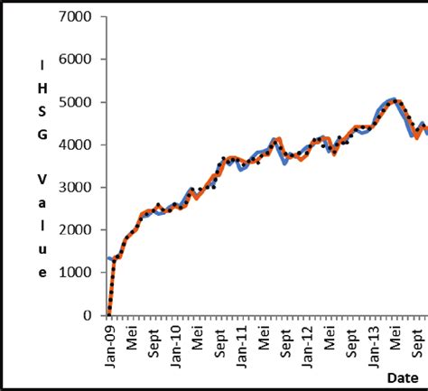 Graphic Of Forecasting Results With Cluster Download Scientific Diagram