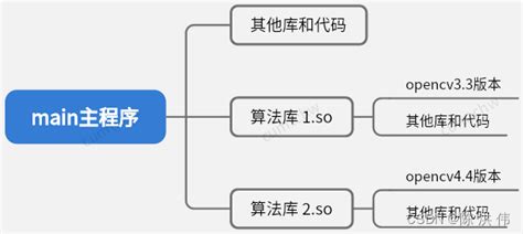 gcc的符号可见性 解决linux多个库同名符号冲突问题以及引用不同版本库的问题 gcc 库版本冲突 csdn博客
