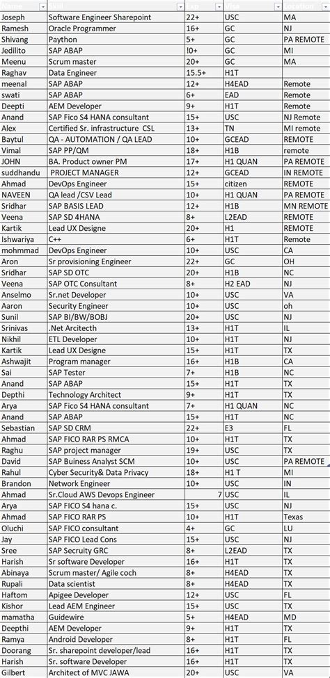 Hotlist C2c C2crequirements Benchlist Sapconsultant Sapabap Sapbw Anam Memon