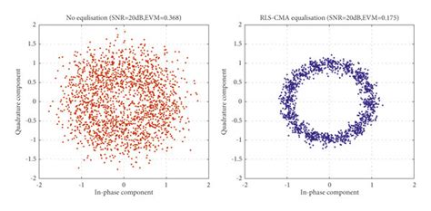 rls cma equalisation of the psk modulated signals a 16psk