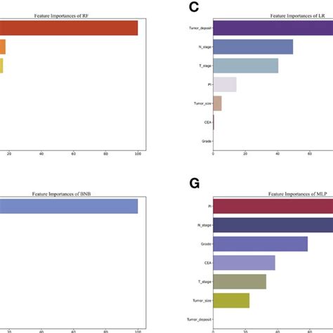 the importance of variables in each prediction model a feature