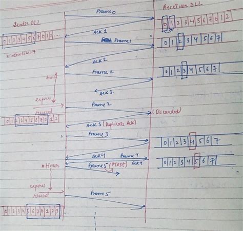 Computer Networks Sliding Window Protocol