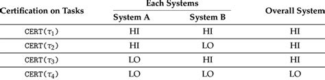 Certification Of Overall Distributed System Download Scientific Diagram