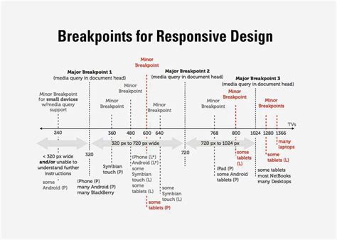 Comprehensive Responsive Design Breakpoint Chart Ryad