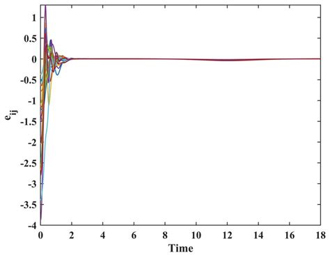 distance errors between agents i and j download scientific diagram