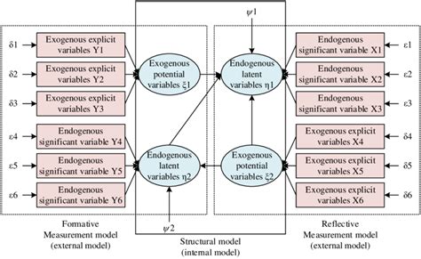 pls sem structural model download scientific diagram
