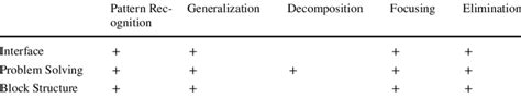 Abstraction Process Indicators And Abstraction Sub Skills In Bbpe
