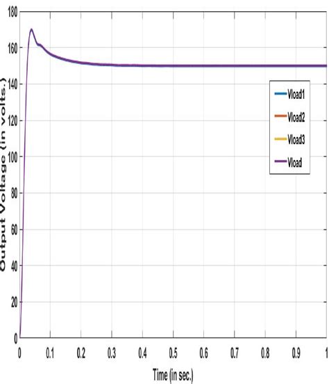 output voltage across each load when proposed controller is active as