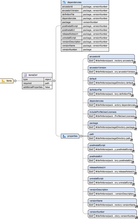 Documentation Sfdx Projectschemajson