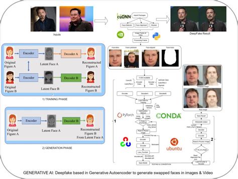 Luis Arias Copacondori On Linkedin Generative Ai Deepfake Based In Generative Autoencoder To