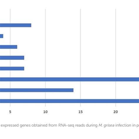 Basic Statistics Of The Rna Seq Experiment Performed At Six Time Points Download Scientific