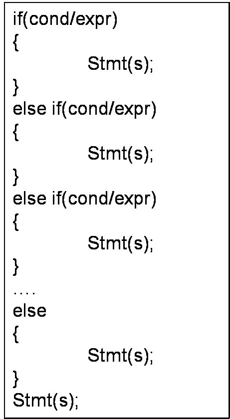 Control Statements In C Programming