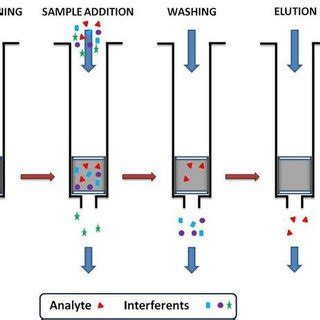 Stages Of Solid Phase Extraction SPE Download Scientific Diagram