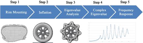 flow chart for finite element analysis of the force transmissibility