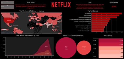 bilal shahid on linkedin my first tableau dashboard 📶 i know it s not