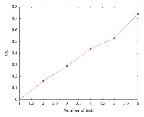 The VB Changing With The Number Of Test For Case 5 Download Scientific Diagram