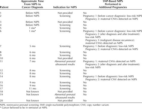Details Of Patients With Single Nucleotide Polymorphism Based Download Scientific Diagram