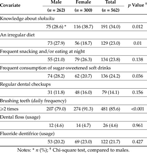 Sex Differences In Knowledge About Comprehensive Food Education Download Table