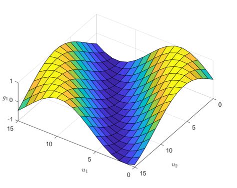 Real Surfaces Of Coefficient Functions Download Scientific Diagram