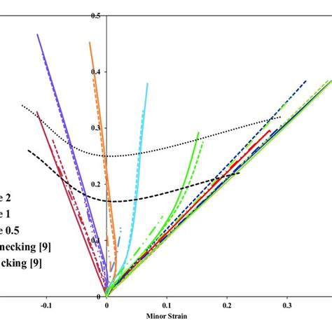 Pdf Strain Path Diagram Simulation Of Aa 5182 Aluminum Alloy
