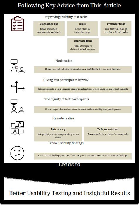 Improve Your Usability Tests Learnings From Evaluating 100 Plus Usability Tests User Experience
