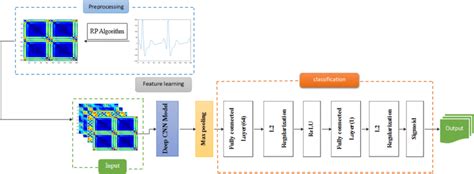 Graphical Representation Of The Suggested Technique For Dl Based Sleep