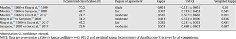 The Comparisons Of Food Induced Anaphylaxis Severity Classification Download Scientific Diagram