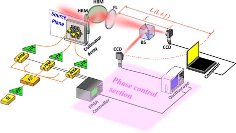 Deep Learning Based Phase Control Method For Tiled Aperture Coherent
