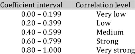 Correlation Coefficient Guidelines Download Scientific Diagram