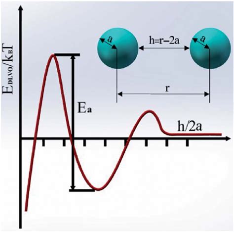 Interaction Potential Versus Separation Between Two Spherical Colloidal Download Scientific