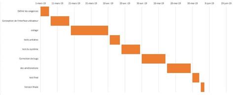 Tutoriel Excel Diagramme De Gantt Tutoriel Excel