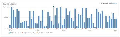 Anomaly Score Annotations · Issue 522 · Elasticelastic Charts · Github