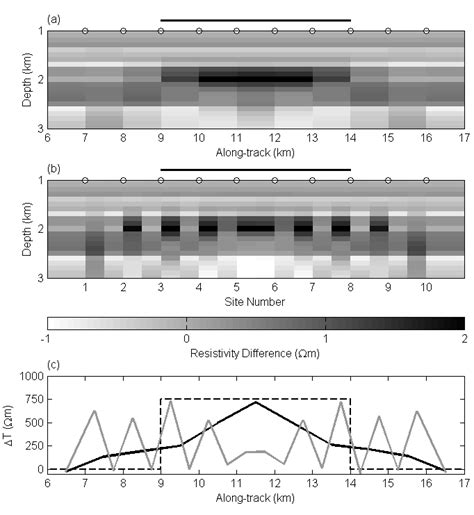 9 Synthetic Test Of Cmp Versus In Out Tow Data Gathering Procedures Download Scientific