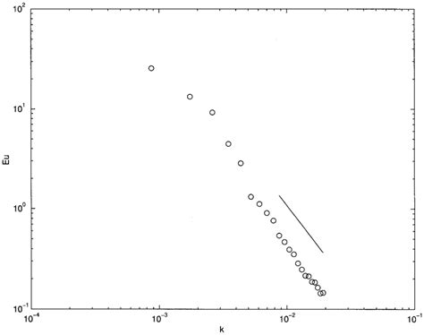 Power Spectral Density Plot Of Streamwise Velocity Field From Les