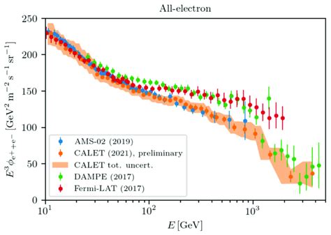 Recent Direct Measurements Of The Electron Flux Download Scientific Diagram