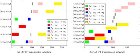 Figure 3 From Genetic Algorithm For Scheduling Time Triggered Traffic In Time Sensitive Networks