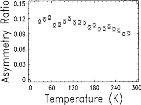 The Temperature Dependence Of The Asymmetry Ratio Download