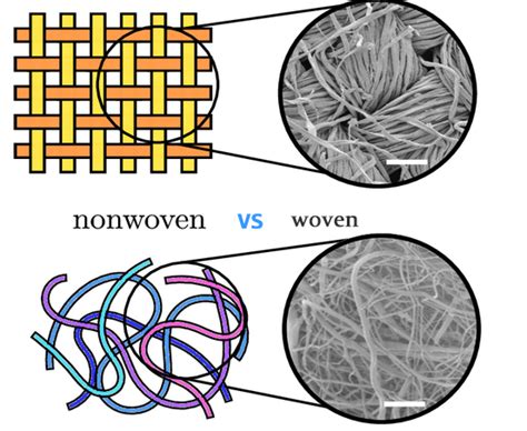 What Is The Difference Between Woven And Non Woven NWFabric