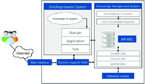 Knowledge Based Dss Architecture Adopted From Gocic 4 Download
