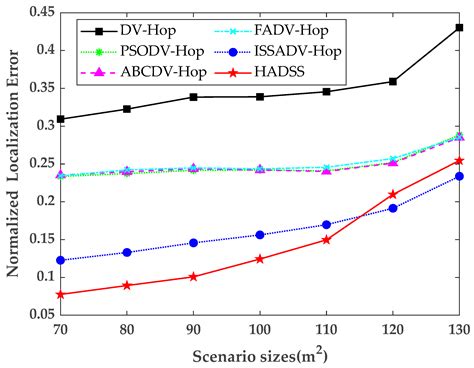 a hybrid localization algorithm for an adaptive strategy based distance