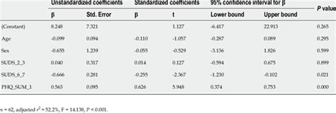 Multivariate Regression With Post Intervention Patient Health