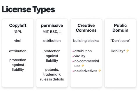 Open Source Licensing Understanding Your Options And Obligations