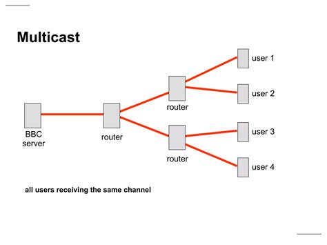 Multicast Vs Unicast Diagram Ppt
