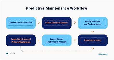 Industrial Iot And Its Maintenance ElifTech
